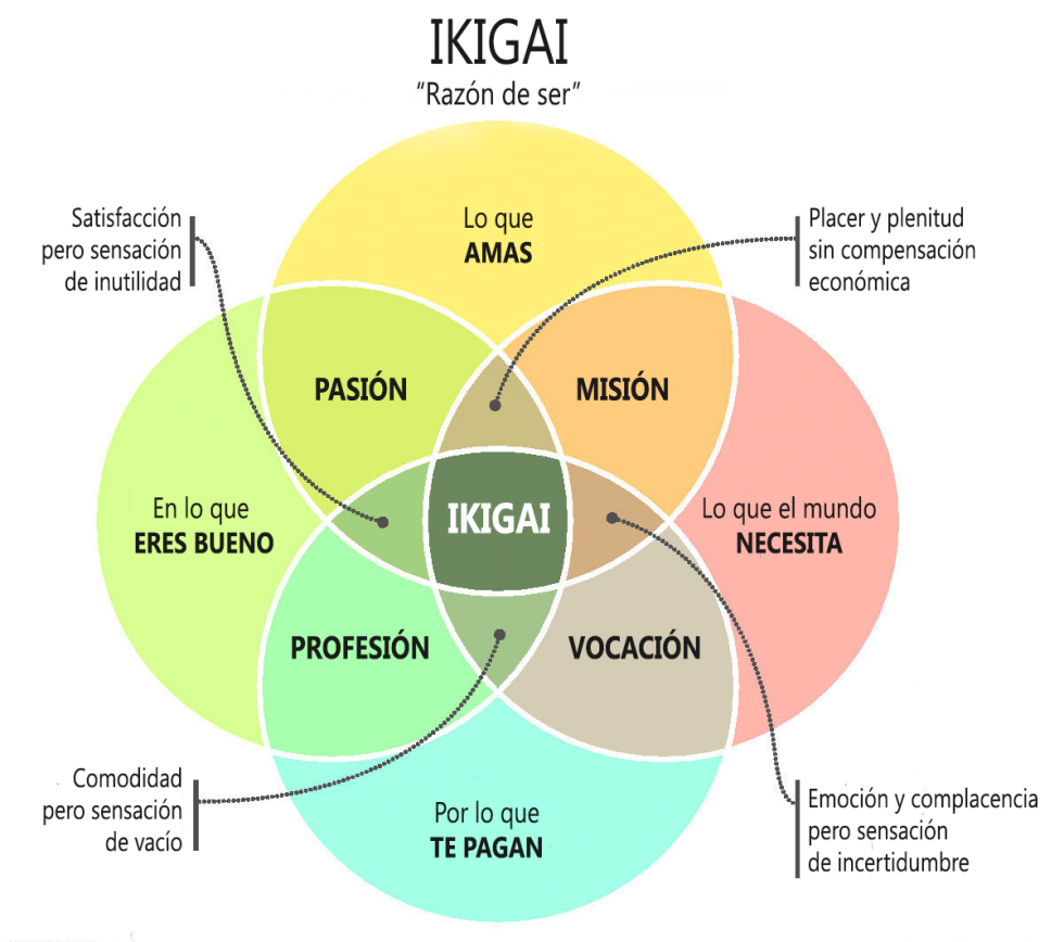 Proyecto IKIGAI. Despertando talentos - Proyecto Hombre Sevilla